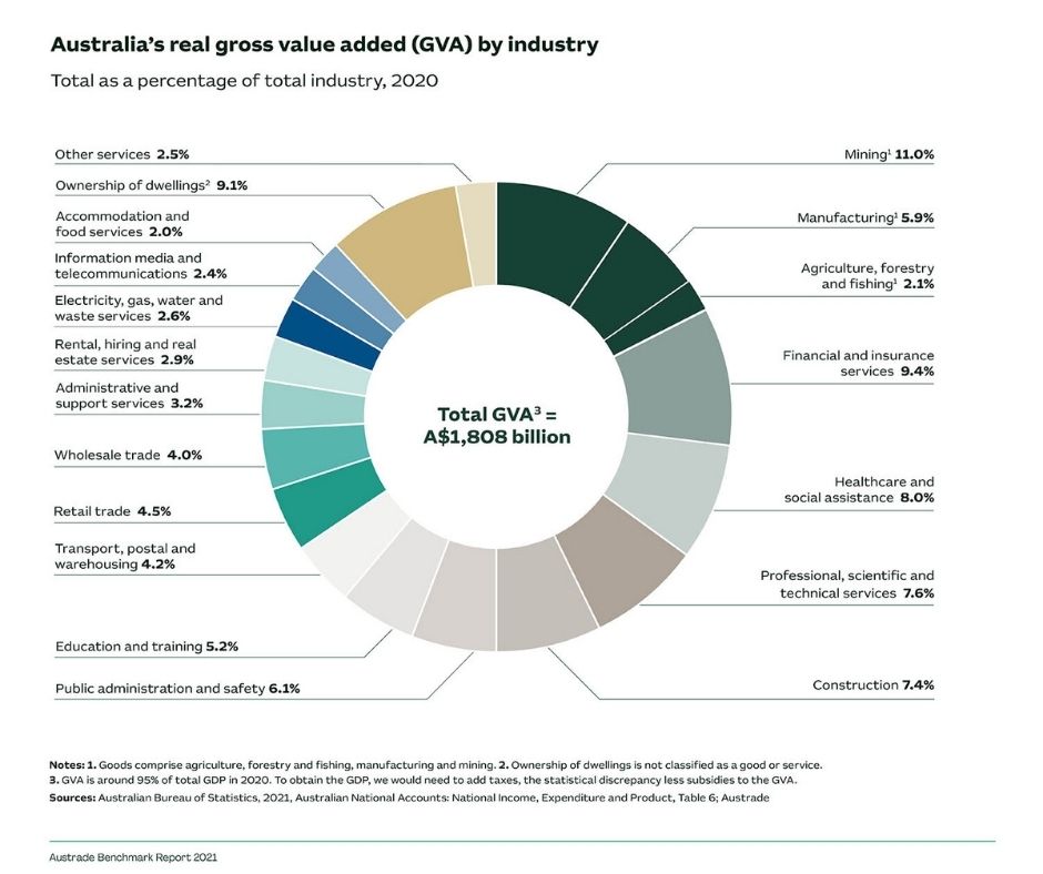 Australian Economy and its Opportunities in 2022 | Path Migration